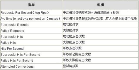 性能测试中的性能测试指标与用户体验分析