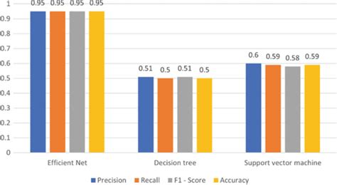 Evaluation Comparison Between The Models Download Scientific Diagram