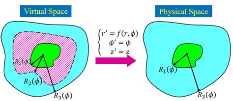 a the schematic of coordinate transformation for achieving arbitrary