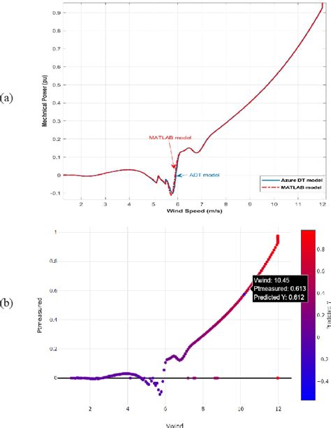 Figure 18 From Digital Twin Of Wind Turbine Based On Microsoft® Azure Iot Platform Semantic