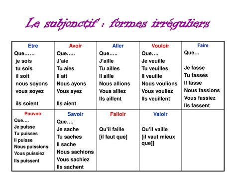Ppt Le Subjonctif Powerpoint Presentation Free Download Id 2253434