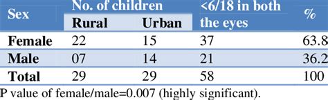 Sex Distribution According To Low Vision Download Table