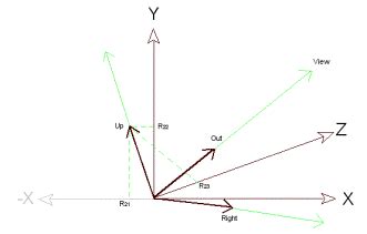 Figure The Direction Vectors Of The Rotated View