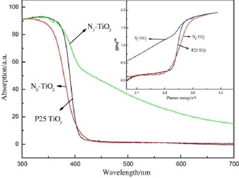 UV Vis Reflectance Spectra Diffuse Of The As Prepared Pure And N