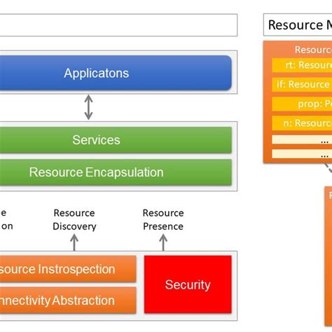 Iotivity Two Layers Architecture Service And Base And Resource Model Download Scientific