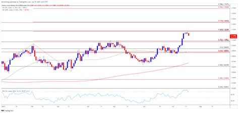 Euro Forecast Eurusd Pullback Triggers Rsi Sell Signal
