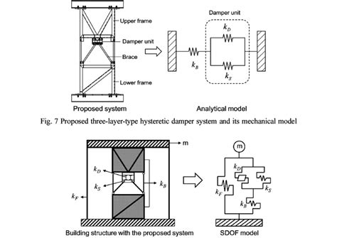 Sdof Model Of A Building Structure With The Proposed Damper System Download Scientific Diagram