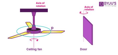 Rotation Definition Of Rotation In Geometry And Examples