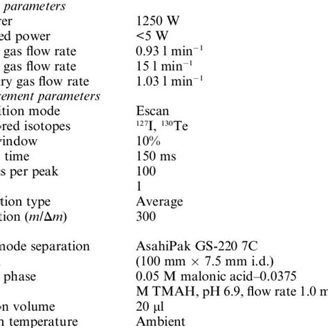 Optimized Operating Conditions For Hplc Sf Icp Ms Analysis Download Table