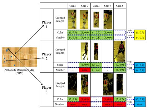 Multi Player Tracking For Multi View Sports Videos With Improved K