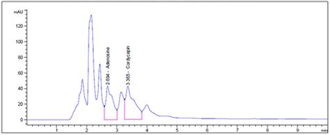 A Representative HPLC Chromatogram Of C Militaris Mycelium Powder Download Scientific Diagram