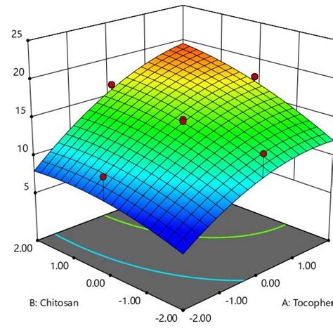 Response Surface Plot For Ascorbic Acid Content As A Function Of