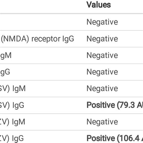 Analysis Culture And Antibody Testing Download Scientific Diagram