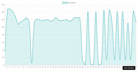 React Chartjs 2 Line Chart Example Forked Codesandbox