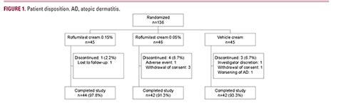 The Safety And Efficacy Of Roflumilast Cream 015 And 005 In