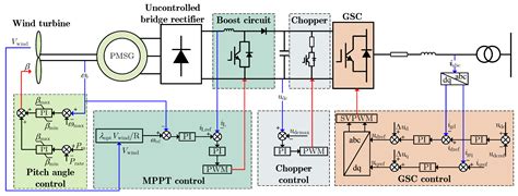 Parameter Identification Of Pmsg Based Wind Turbine Based On