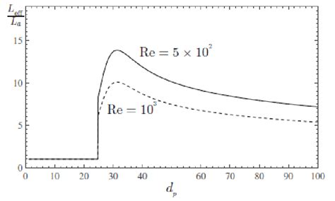 The Ratio Eff A Ll Versus Particle Size For The Particle Clustering