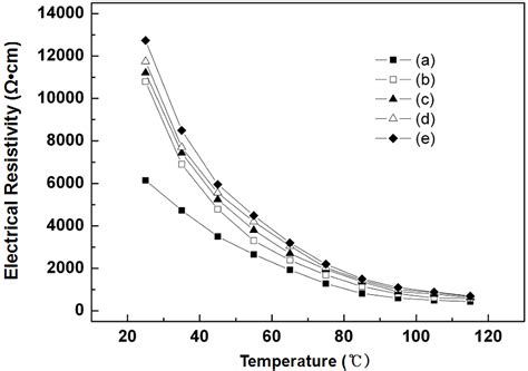 Relationship Between The Electrical Resistivity ρ And The Temperature