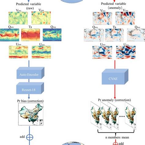 the schematic diagram of two deep learning based bias correction download scientific diagram