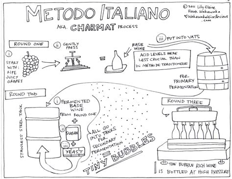 Metodo Italiano Aka The Charmat Process For Making Sparkling Wine By