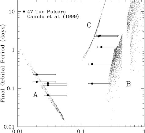 Results Of The Monte Carlo Simulation Of Ns Wd Binary Generation And Download Scientific