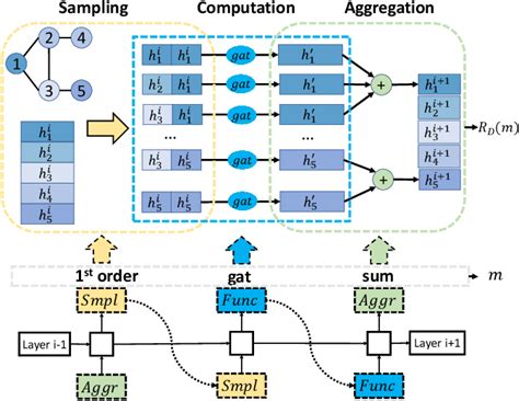 Figure 1 From Graph Neural Architecture Search Semantic Scholar
