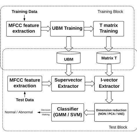 Block Diagram Of Mfcc Feature Extraction 13 Download Scientific
