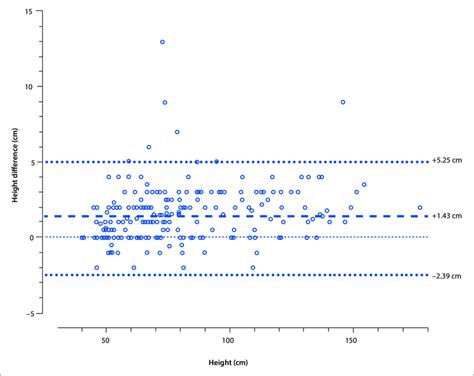 Bland Altman Plot Demonstrating The Mean Difference Between The Download Scientific Diagram
