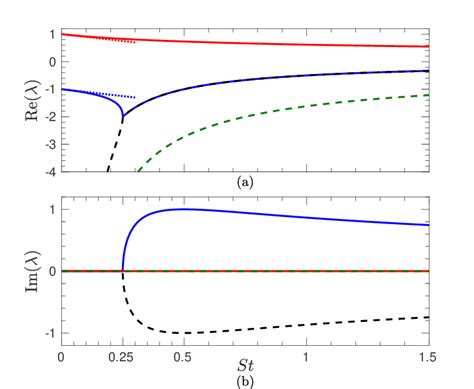 The A Real And B Imaginary Parts Of The Four Eigenvalues λ Of The Download Scientific
