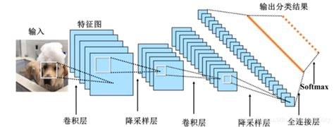 卷积神经网络识别cifar10图像集基于卷积神经网络的cifar10图像识别 Csdn博客