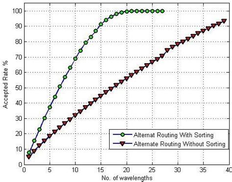 Three Routing Algorithms With Sorting Figure Three Routing Download Scientific Diagram