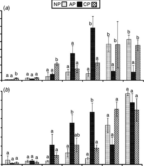 Variations In Testosterone Profile Of A Females And B Males