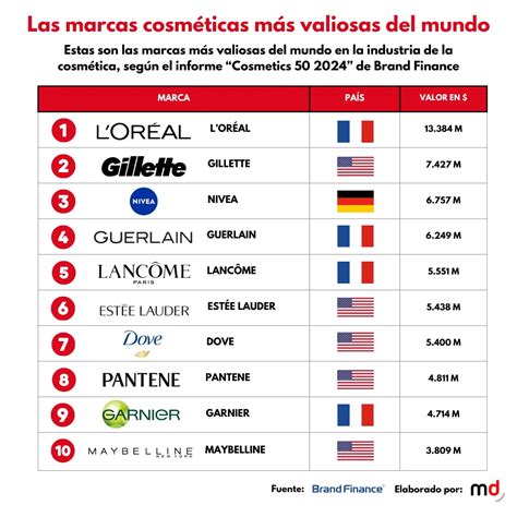 Estas Son Las Marcas Cosméticas Más Valiosas Del Mundo En 2024