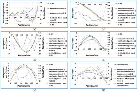 simultaneous measurement of 6dof motion errors of linear guides of cnc