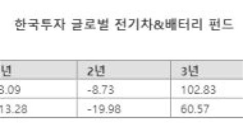 이런 펀드 어때요 한국투자 글로벌 전기차and배터리 펀드