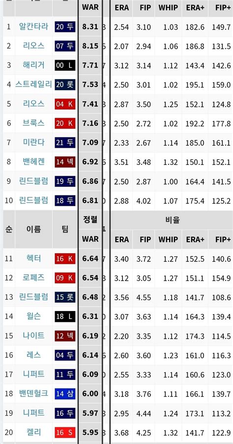 역대 Kbo 용병투수 War 순위 Mlbpark