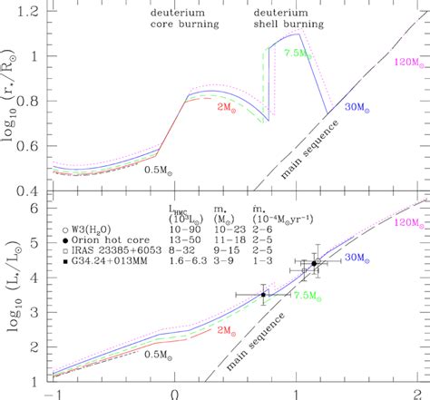 Evolution Of Protostellar R And L In A Σ 1 G Cm −2 Clump For