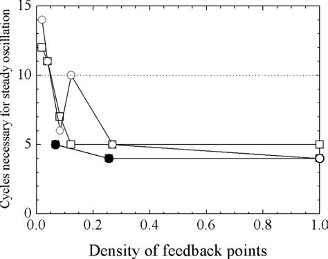 Relationship Between The Computational Load To Obtain Final Solution Download Scientific