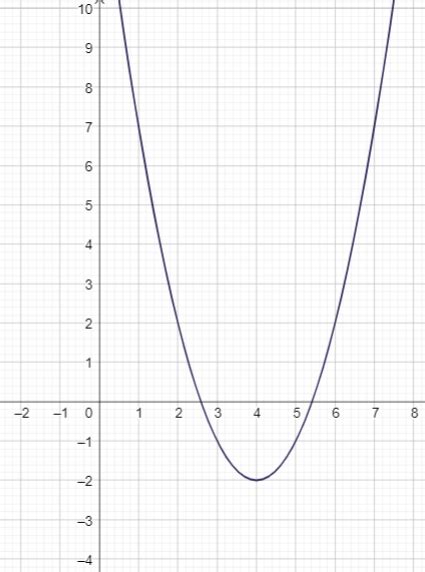 Graphing A Parabola Of The Form Y X H 2 K Practice Algebra