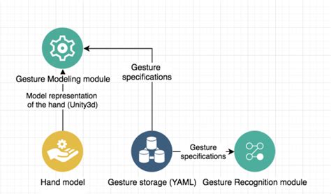 Infologic Model Of Cross Platform Gesture Communication Technology