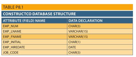 Solved Write The Sql Code That Will Create Only The