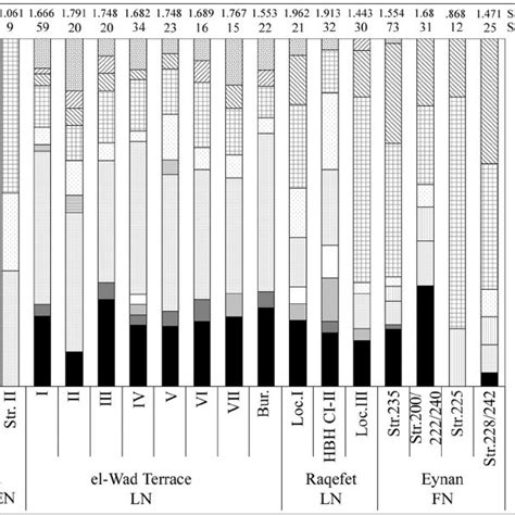 Variability In Taxonomic Composition And Relative Frequencies In