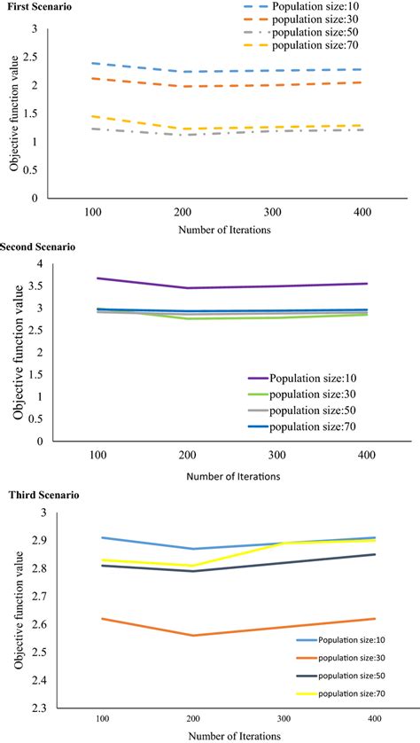 Sensitivity For Population Size And Number Of Iterations Download
