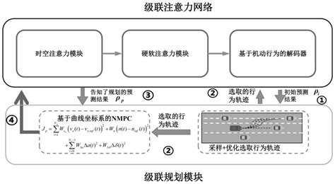 双向耦合了预测与规划的自动驾驶车辆换道轨迹规划方法