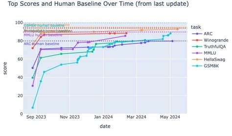 Nikos Kafritsas On Linkedin The Performance Of Open Source Llms Has Plateaued According To