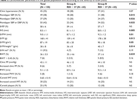 Table 2 From Vascular Health And Risk Management Dovepress Open Access