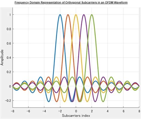 Bluetooth Wlan Coexistence Matlab And Simulink