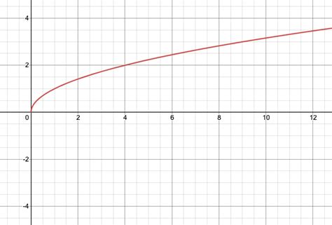 Transform Upside Down Reflect Polynomials About X Axis Expii