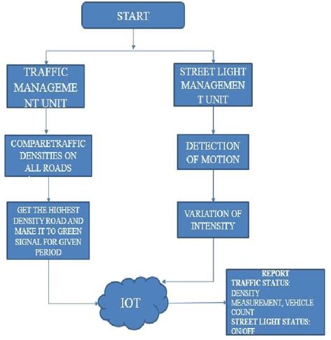 Figure 1 From Iot Based On Smart Traffic Lights And Streetlight System