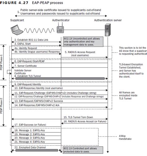 Leap Authentication And How It Works